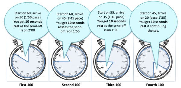 Understanding the pace clock