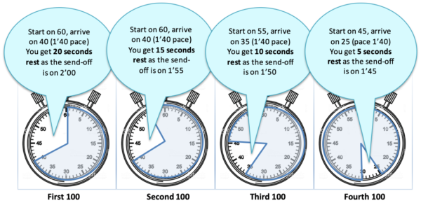 Understanding the pace clock
